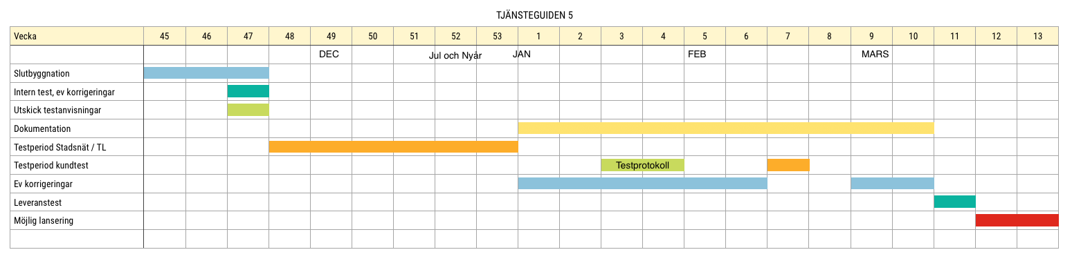 Stadsnätsportalen: Lanseringsplan Tjänsteguiden 5 uppdaterad